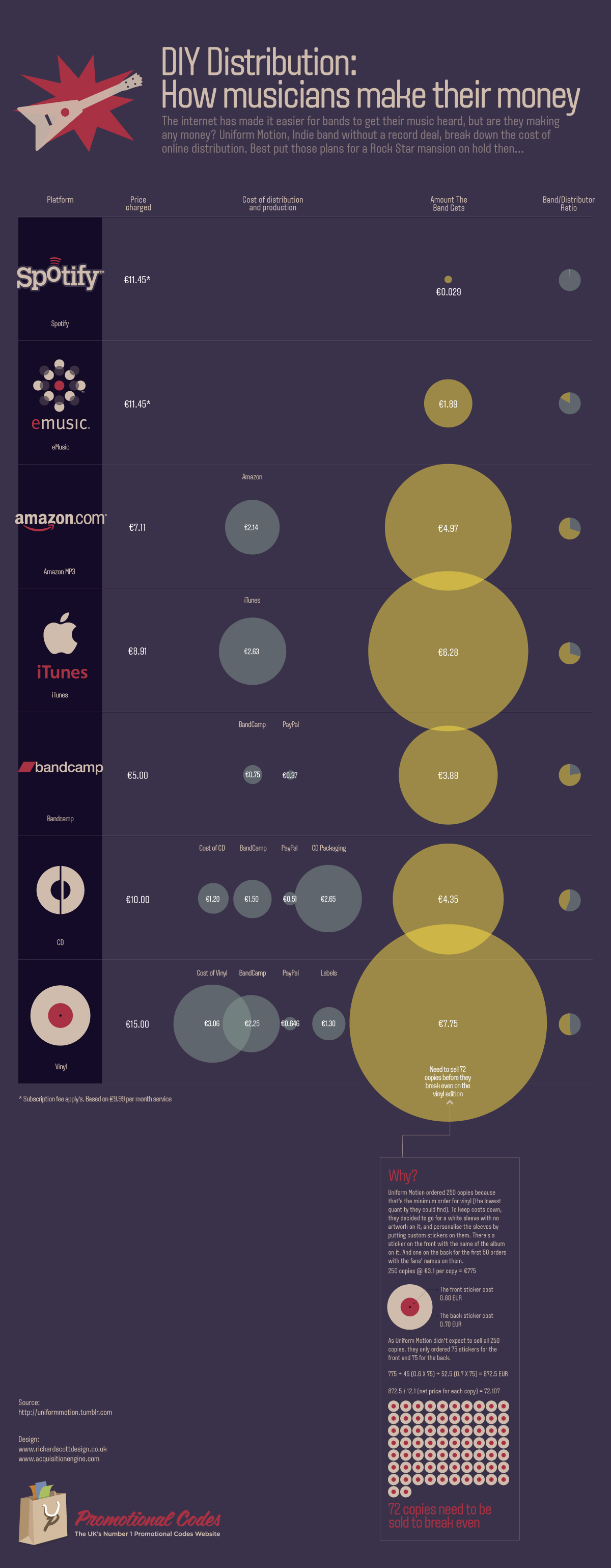 Spotify, iTunes, Bandcamp? Which platform is best for bands ...
