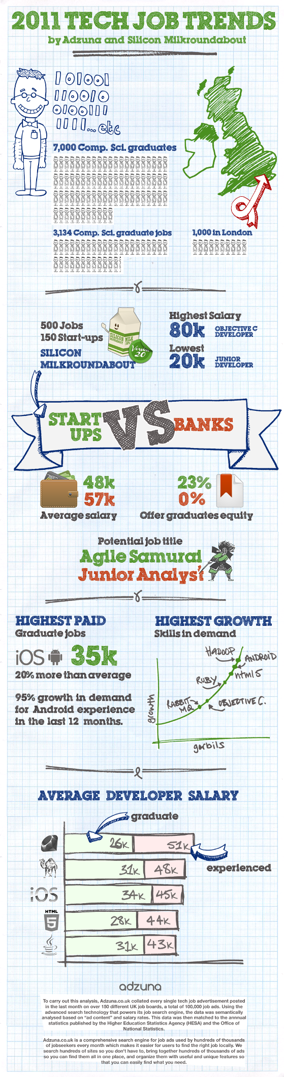 Silicon Milkroundabout: The UK's tech job trends [Infographic] - The ...