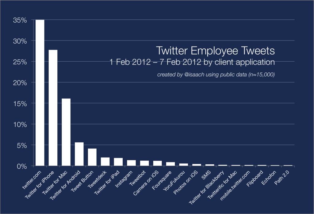 94% Twitter staff tweets via Twitter-owned channels