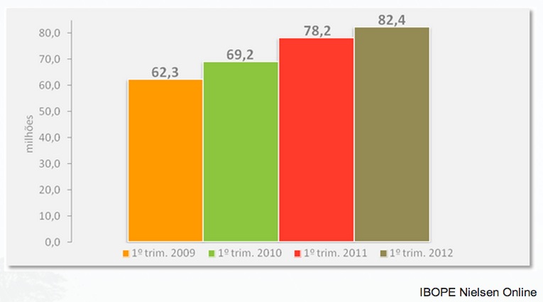 Brazil Passes the 80m Internet User Milestone