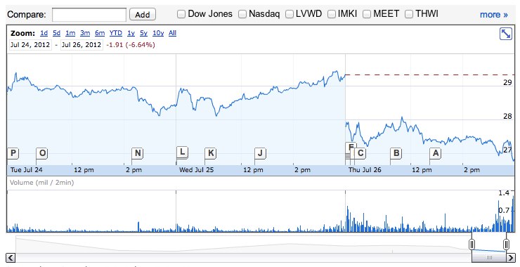Facebook Stock Drops to $25, Despite Meeting Projections