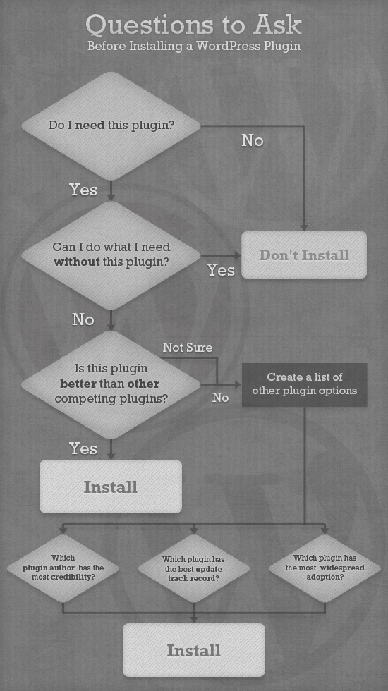 Ask These Questions Before Installing a WordPress Plugin