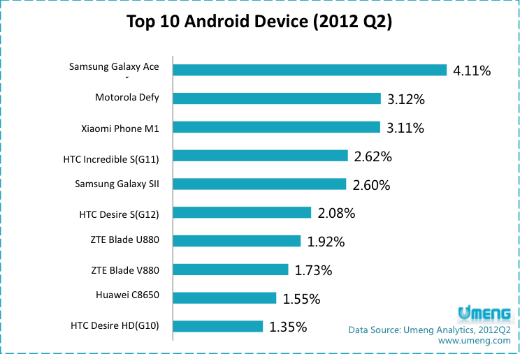 Local Vendors Rise, but Samsung Stays Top Android Maker in China