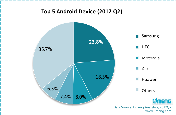Local Vendors Rise, but Samsung Stays Top Android Maker in China
