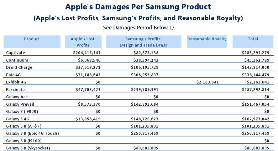 The Device Breakdown of Apple's Damage Claims Against Samsung