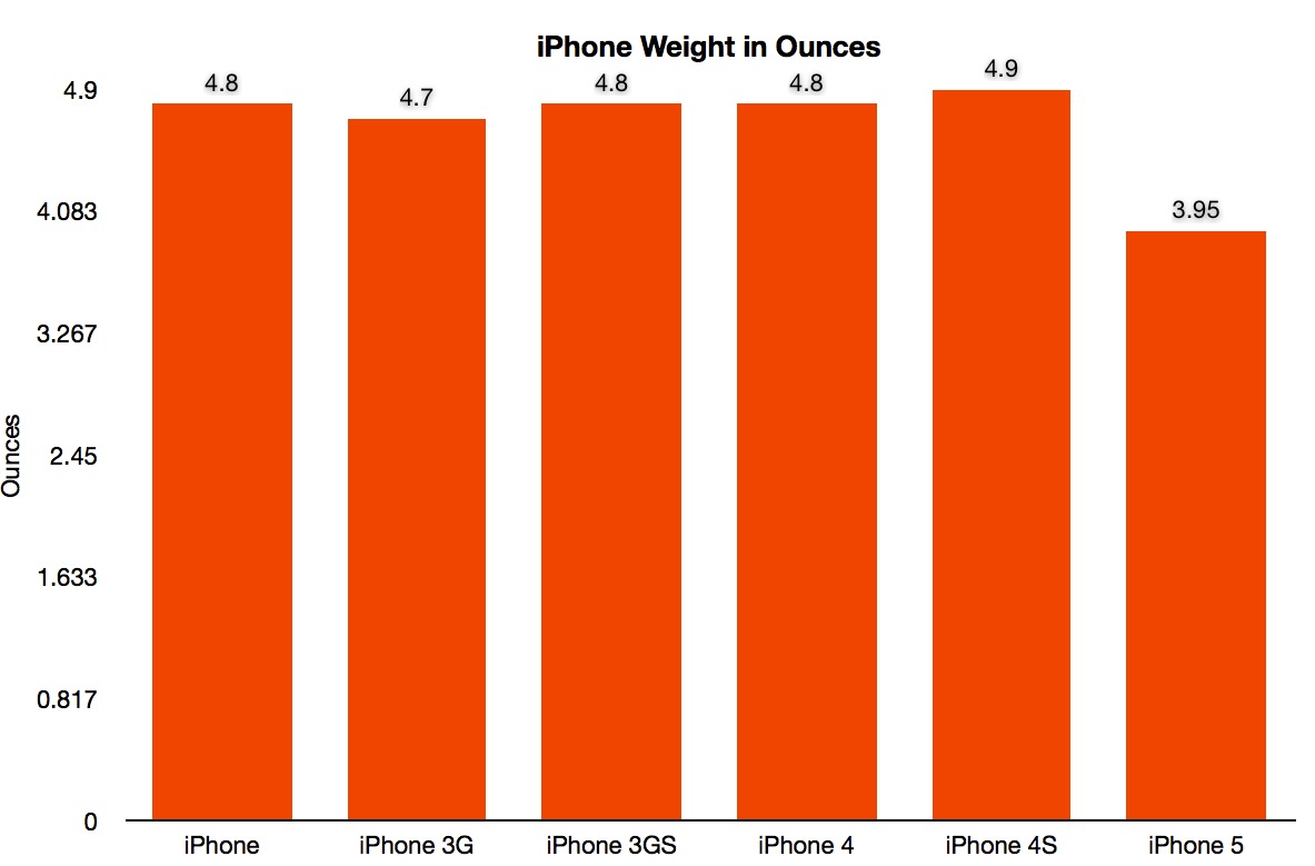 TNW Review: iPhone 5 — Apple Creates an Archetype