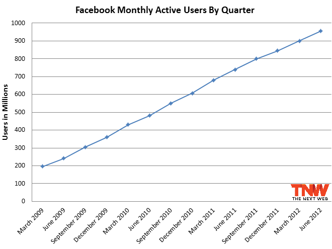 Facebook: Now Serving 1 Billion Users Every Month