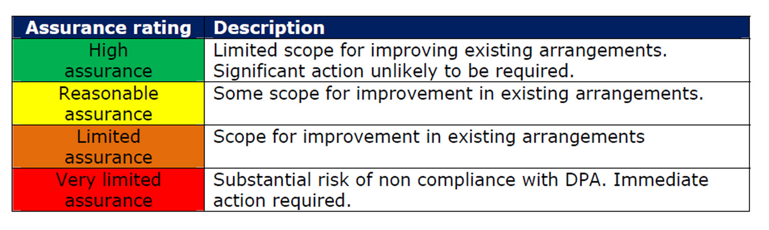 ICO's Data Protection Compliance Audits Show A Need for Improvement