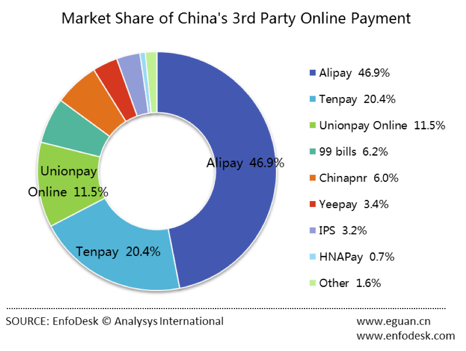 Alipay Dominates as Online Payments in China Top $150 Billion in Q3
