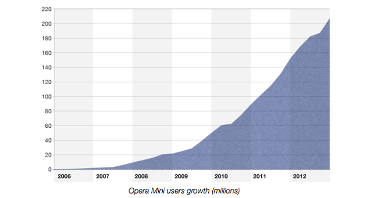 Opera's Mobile Browsers Hit 229 Million Users