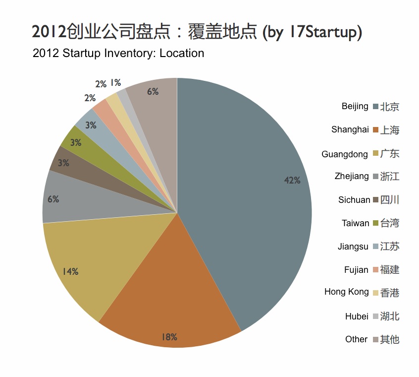 Chinese Startups Are Moving Toward Second-Tier Cities: Report