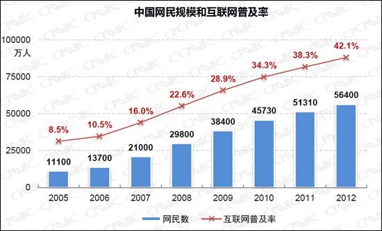 China's Internet Population Swells 10% to 564M in 2012