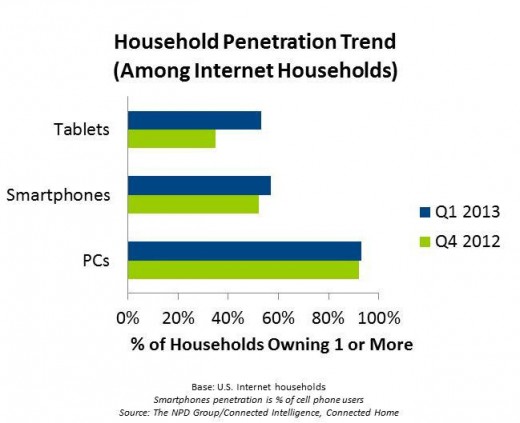 US Homes Surpass 500 Million Internet-Connected Devices, 5.7 Each