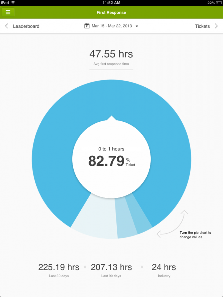 Zendesk Updates Its iPad App With New Reporting Features