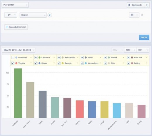 Real-time Analytics Mixpanel Adds Multi-Dimensional Data Segmentation