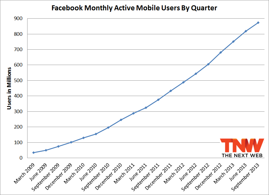 Facebook Now Has 1.19 Billion Monthly Active Users