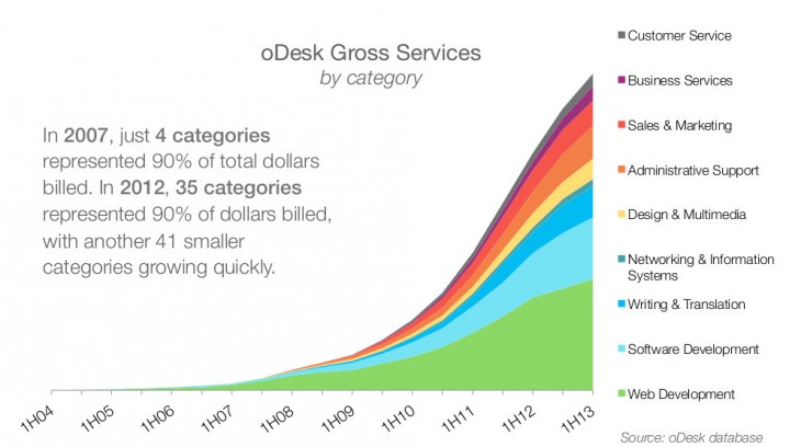 oDesk and the Future of the Workforce Marketplace