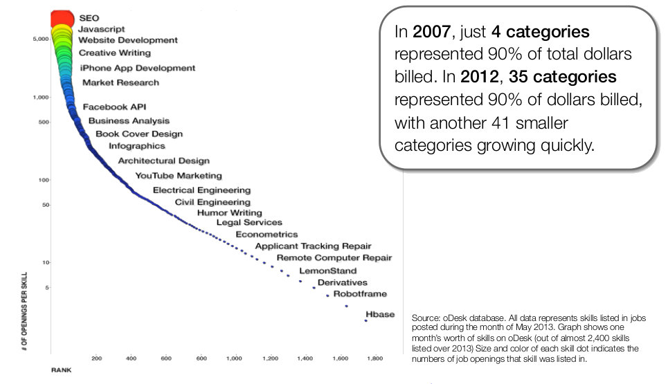 oDesk and the Future of the Workforce Marketplace