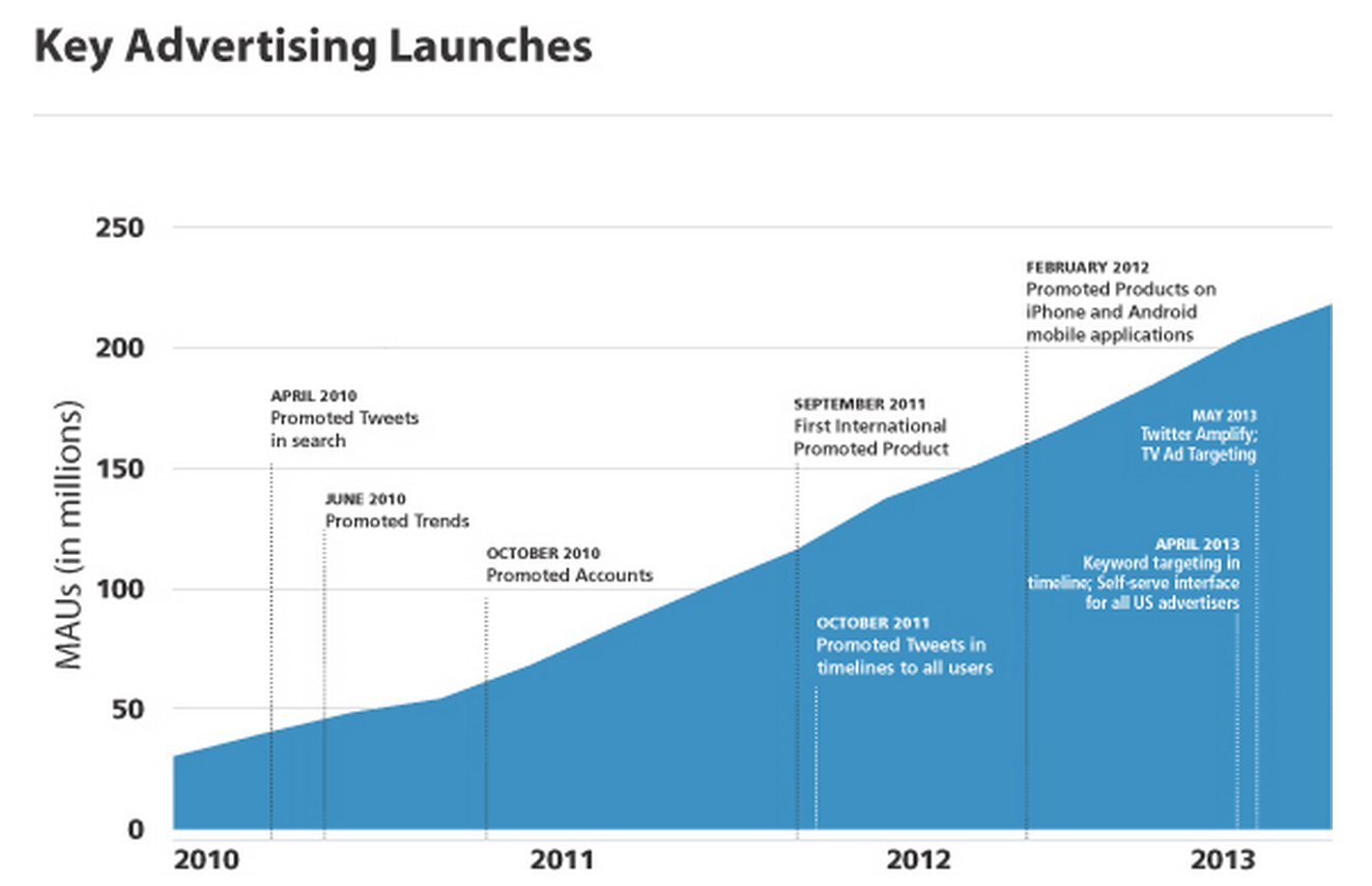 Twitter IPO filing reveals company looks to raise $1 billion