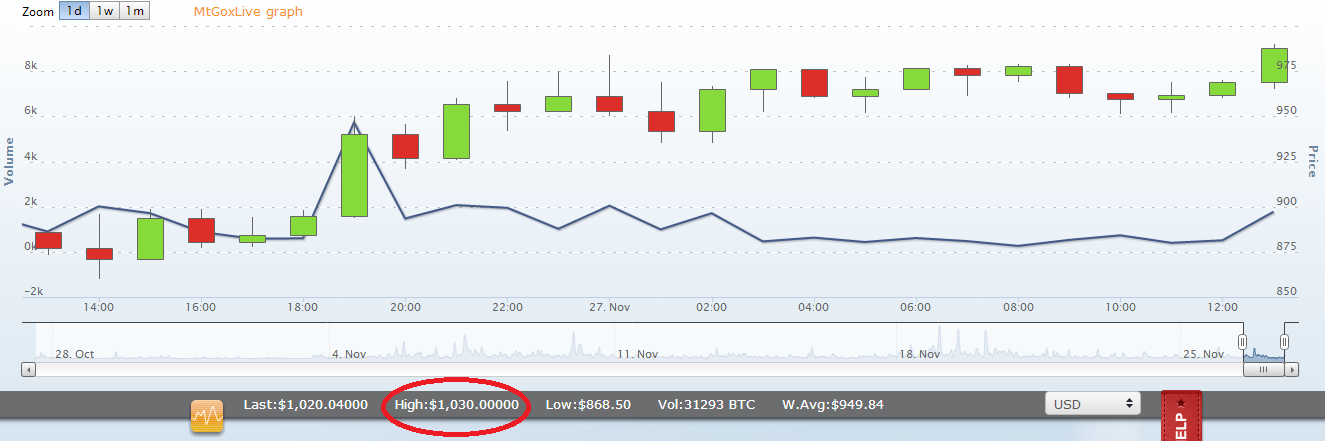 Bitcoin Passes $1,000 Mark for the First Time