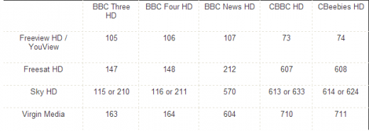 5 New Free BBC HD Channels Will Be Switched on Tomorrow