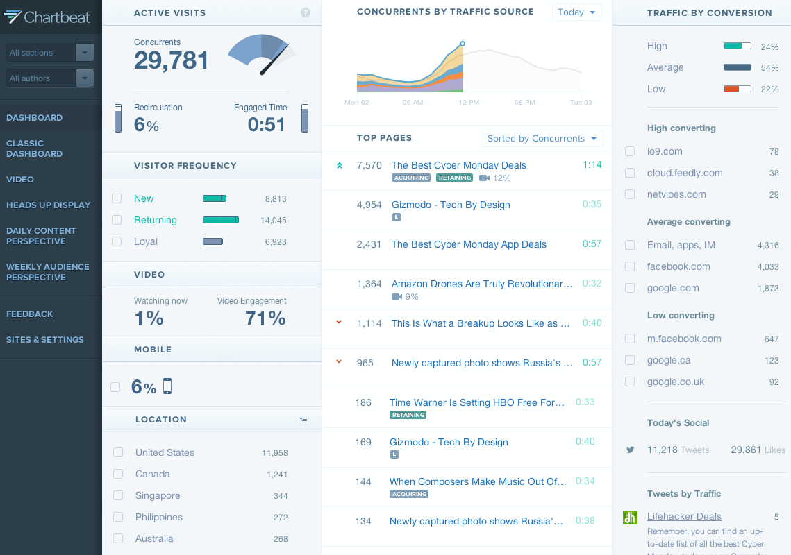 Chartbeat: Real-Time Data Dashboard for Publishers