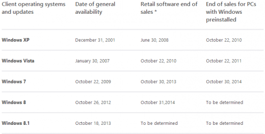 Microsoft Confirms Windows 7 Sales Ended on October 30, 2013