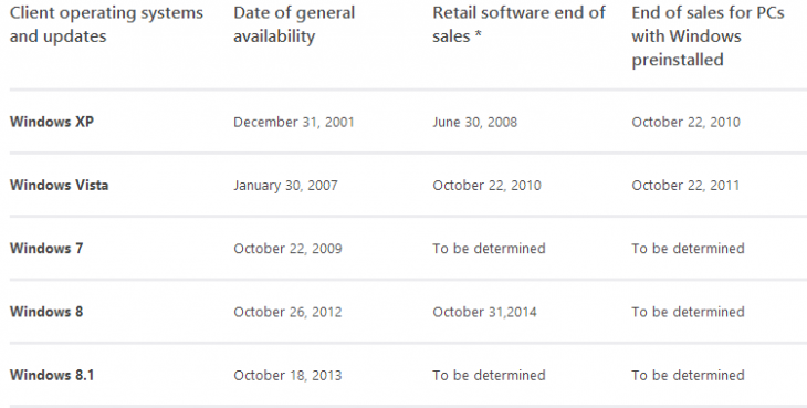 Microsoft Confirms Windows 7 Sales Ended on October 30, 2013