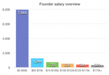 Startup CEO salary: how much do founders pay themselves?