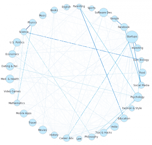 Quora Reveals Secret To How It Organizes Content And Popular Topics