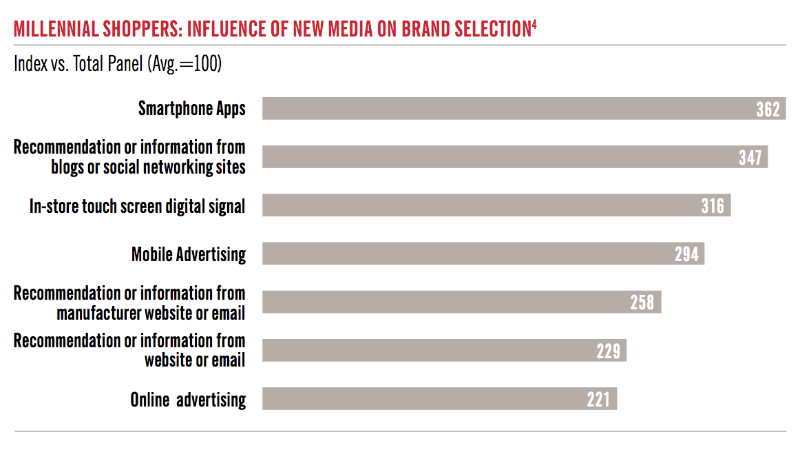 Marketing to Millennials: The consumers to change the market landscape