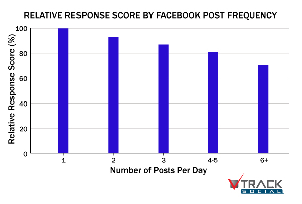 The social media frequency guide: How often should you post?_social ...