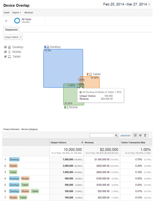 Google Brings Universal Analytics Out of Beta
