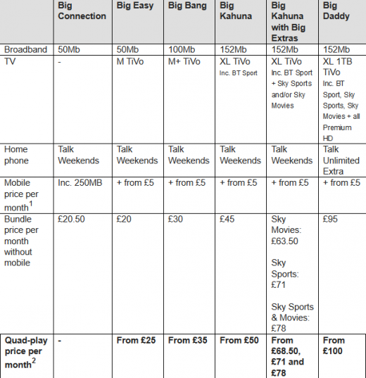 Virgin Media Launches Quad-Play Bundles