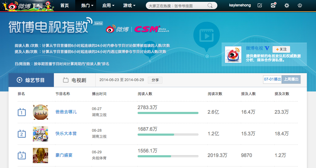 Weibo Unveils Beta Version Of Its TV Ratings Service