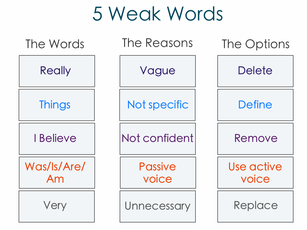 5 Weak Words Writers Should Avoid (And What to Use Instead)
