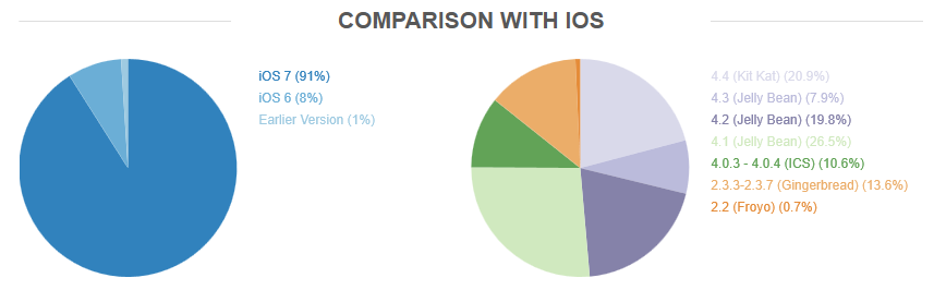 Android Fragmentation The State Of Play