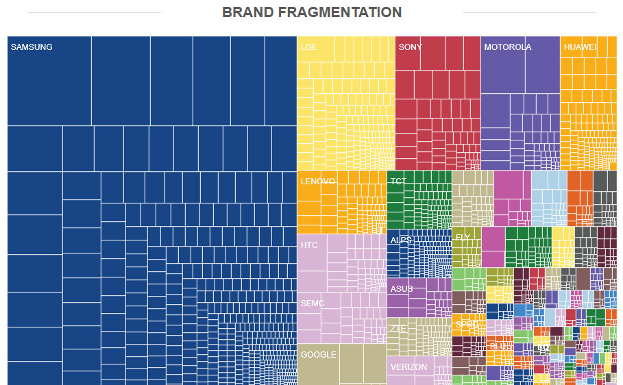 Android Fragmentation: The State of Play