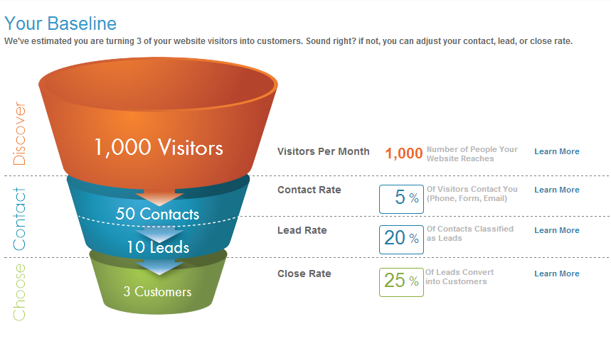 The Guide to Creating Conversion Funnels for Analyzing Data