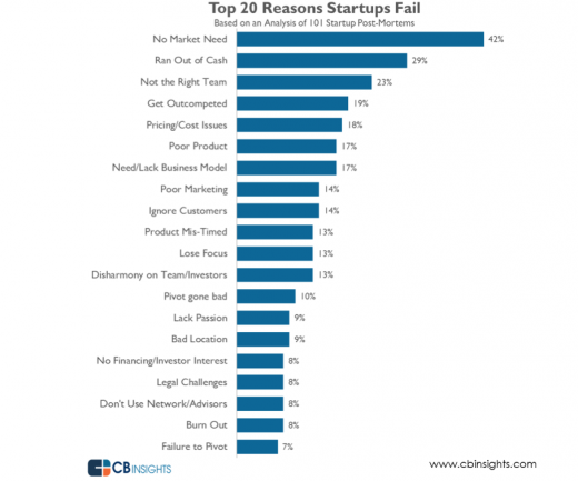 Top 20 Reasons Why Startups Fail: CB Insights