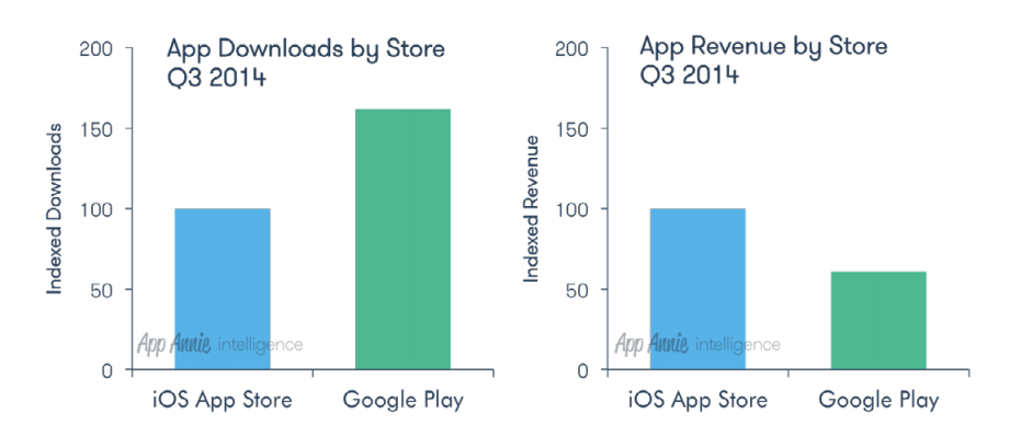 Google Play downloads now exceed Apple’s App Store by 60 percent, but ...