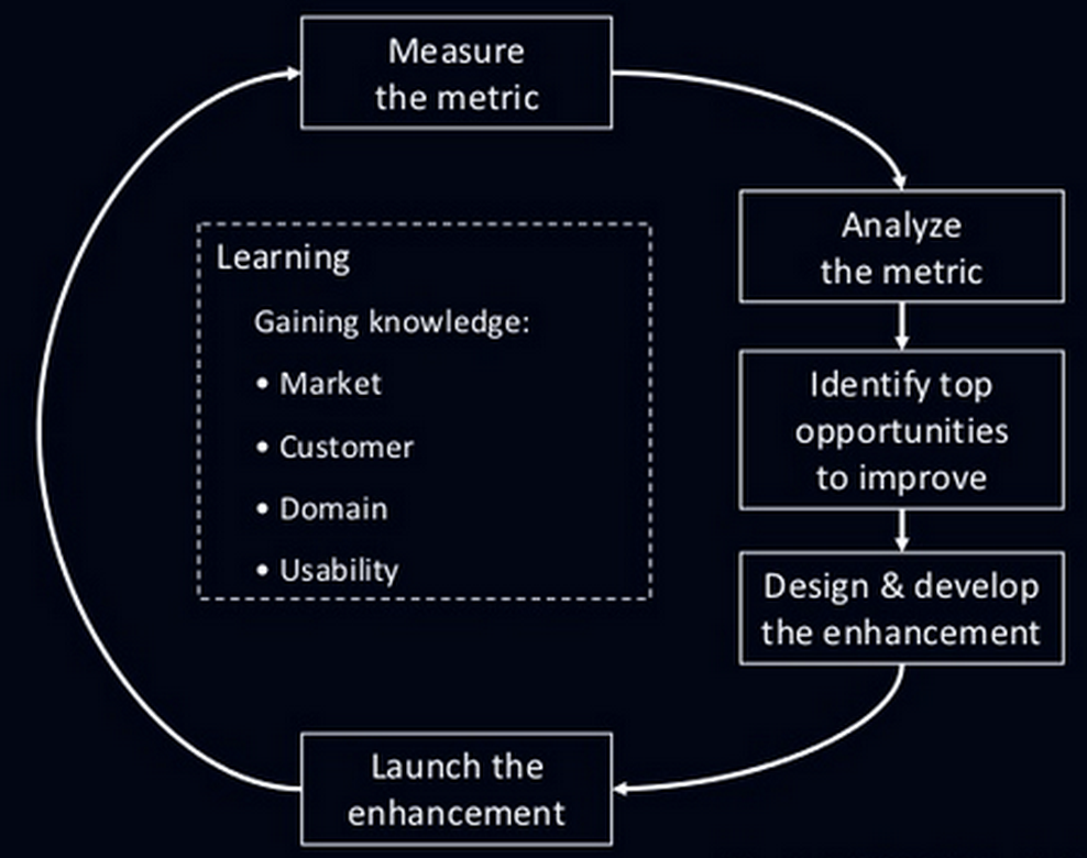 A Straightforward Guide to the Process of Iterating Products