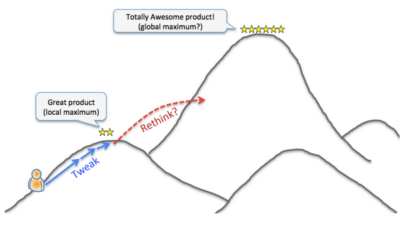A Straightforward Guide to the Process of Iterating Products