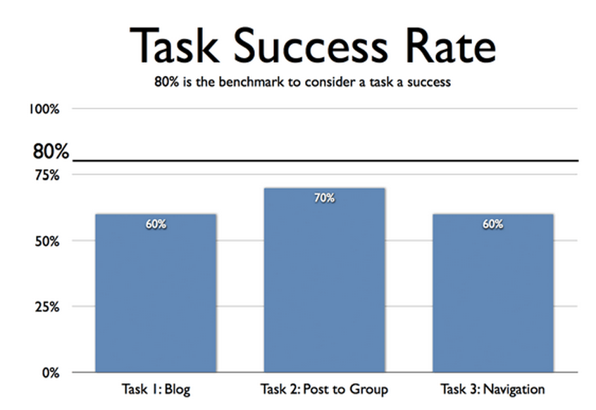 Practical Tips for Web and Mobile Usability Tests