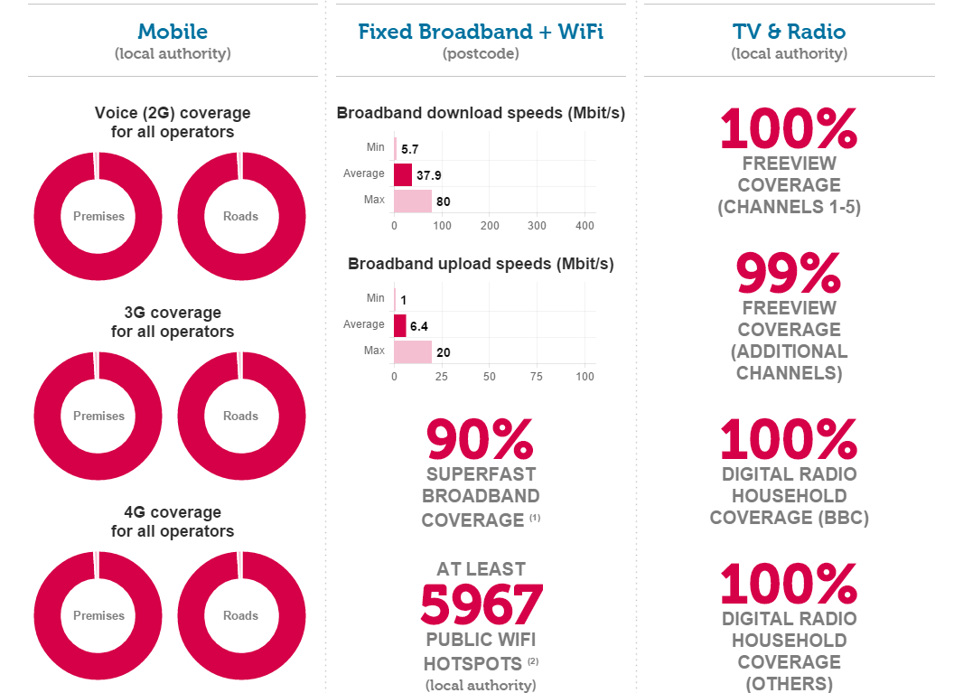 UK Dwellers Can Now Check Mobile, Broadband and TV Coverage