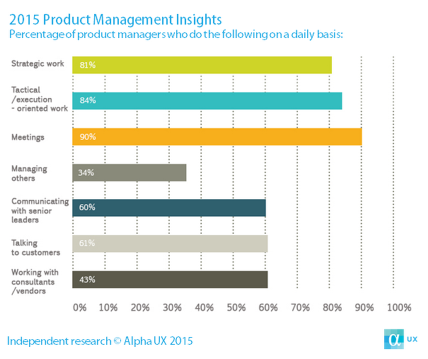 A Day in a Life of a Product Manager