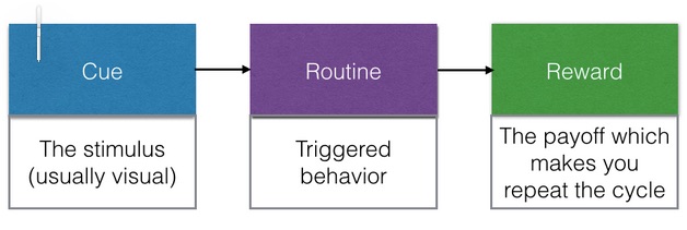 How To Change User Habits With Interaction Design