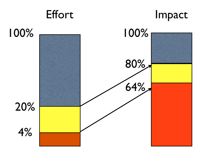 The Complete Guide to Productivity