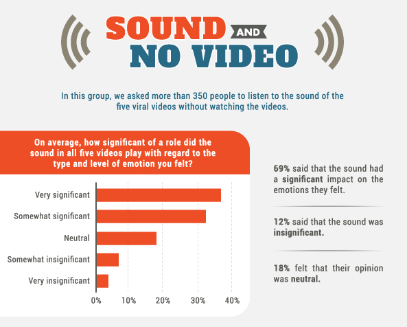 Set the Tone: The Importance of Sound in Viral Videos