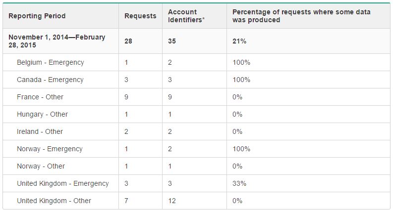 Snapchat Has Received 403 Data Requests Since November